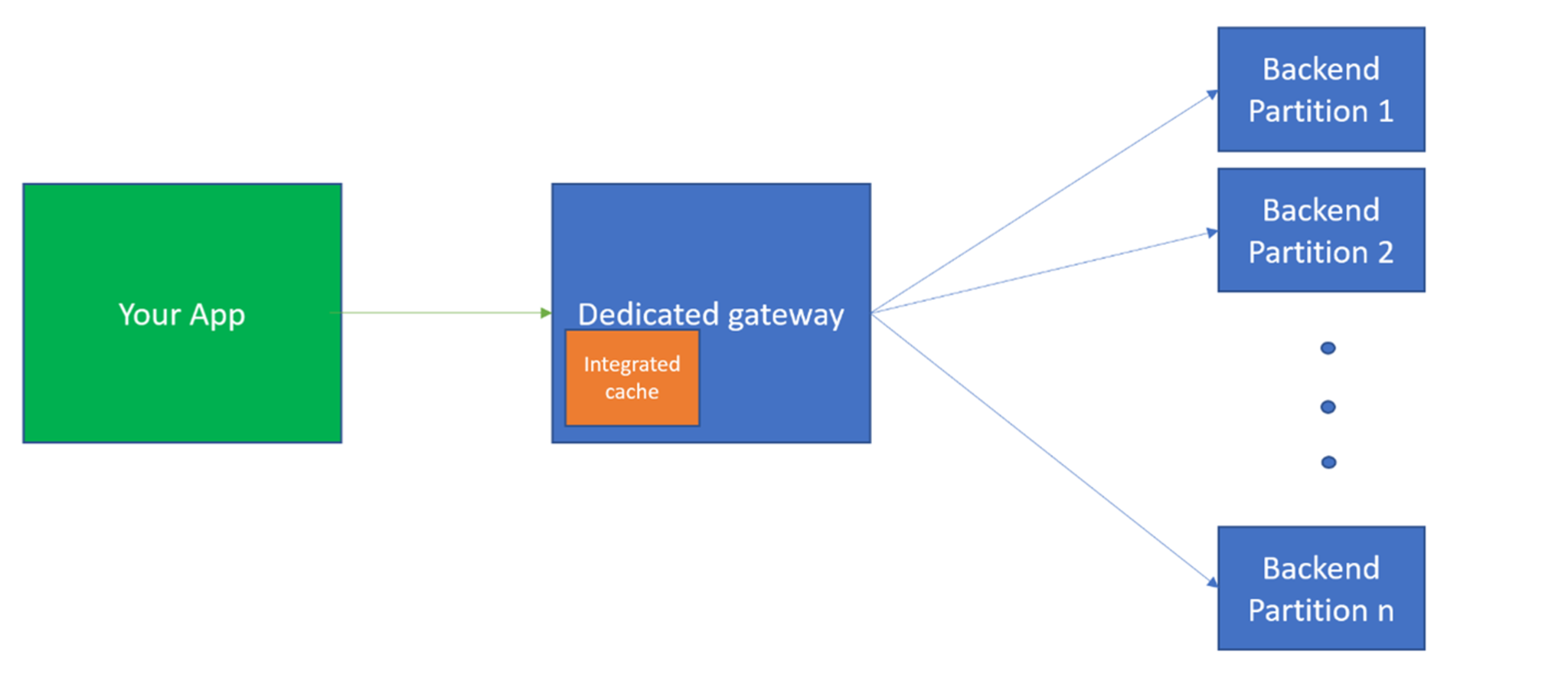 Announcing General Availability of Azure Cosmos DB integrated cache - Azure Cosmos DB Blog