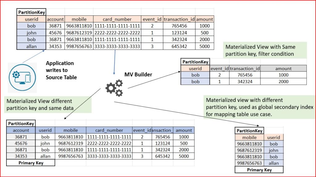 Announcing Materialized Views for Azure Cosmos DB API for Cassandra ...