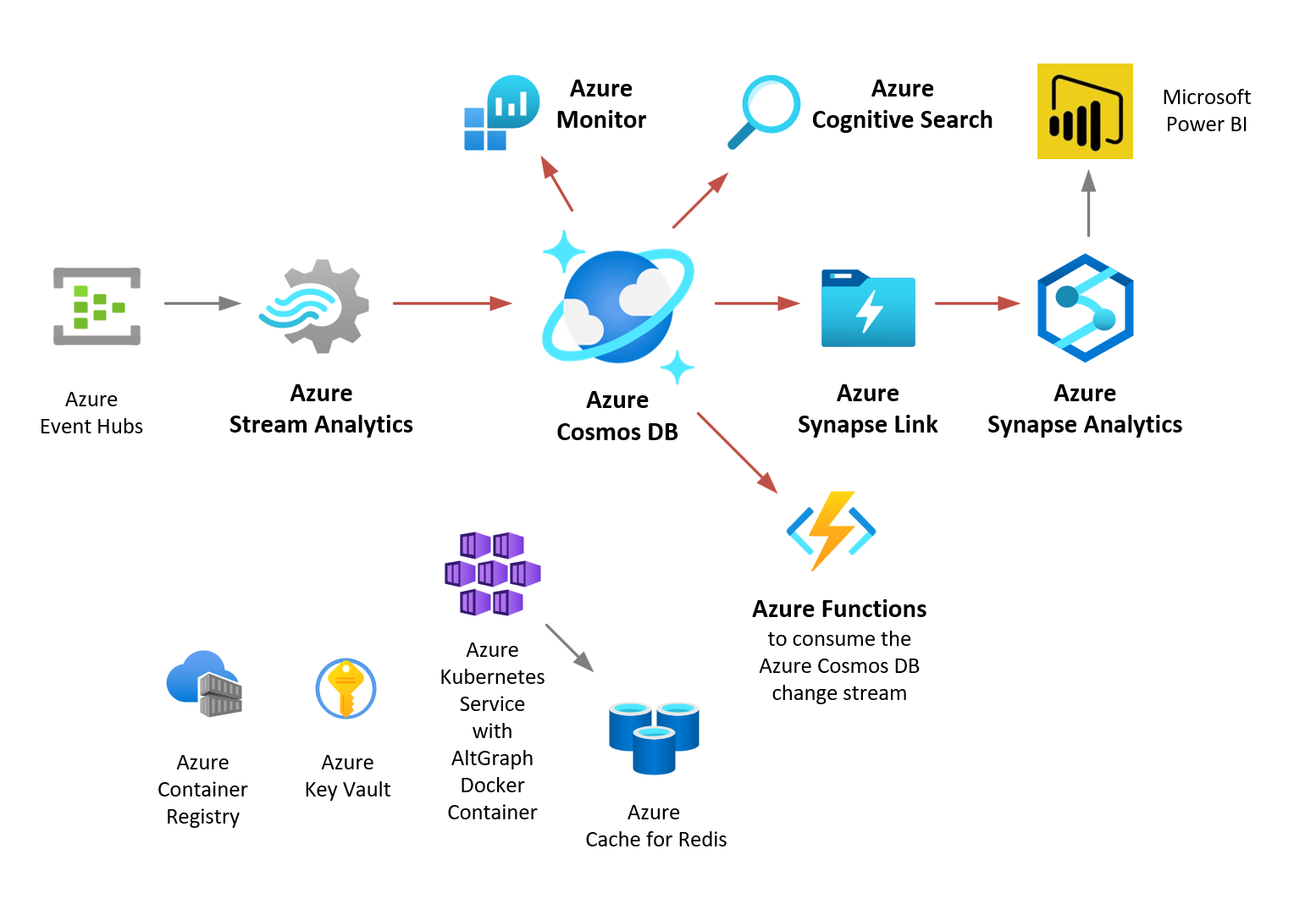 AltGraph Graph Workloads With Azure Cosmos DB For NoSQL Azure 