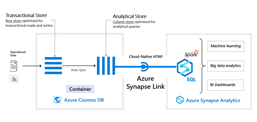 Azure Cosmos DB API for NoSQL - The Java Ecosystem - Azure Cosmos DB Blog