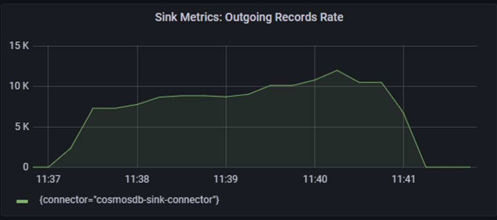 Performance Improvements In Azure Cosmos Db Kafka Connector Azure Cosmos Db Blog