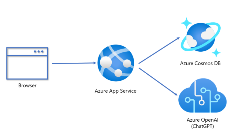 Build Intelligent Applications using ChatGPT & Azure Cosmos DB - Azure ... Build Intelligent Applications using ChatGPT & Azure Cosmos DB - Azure ...