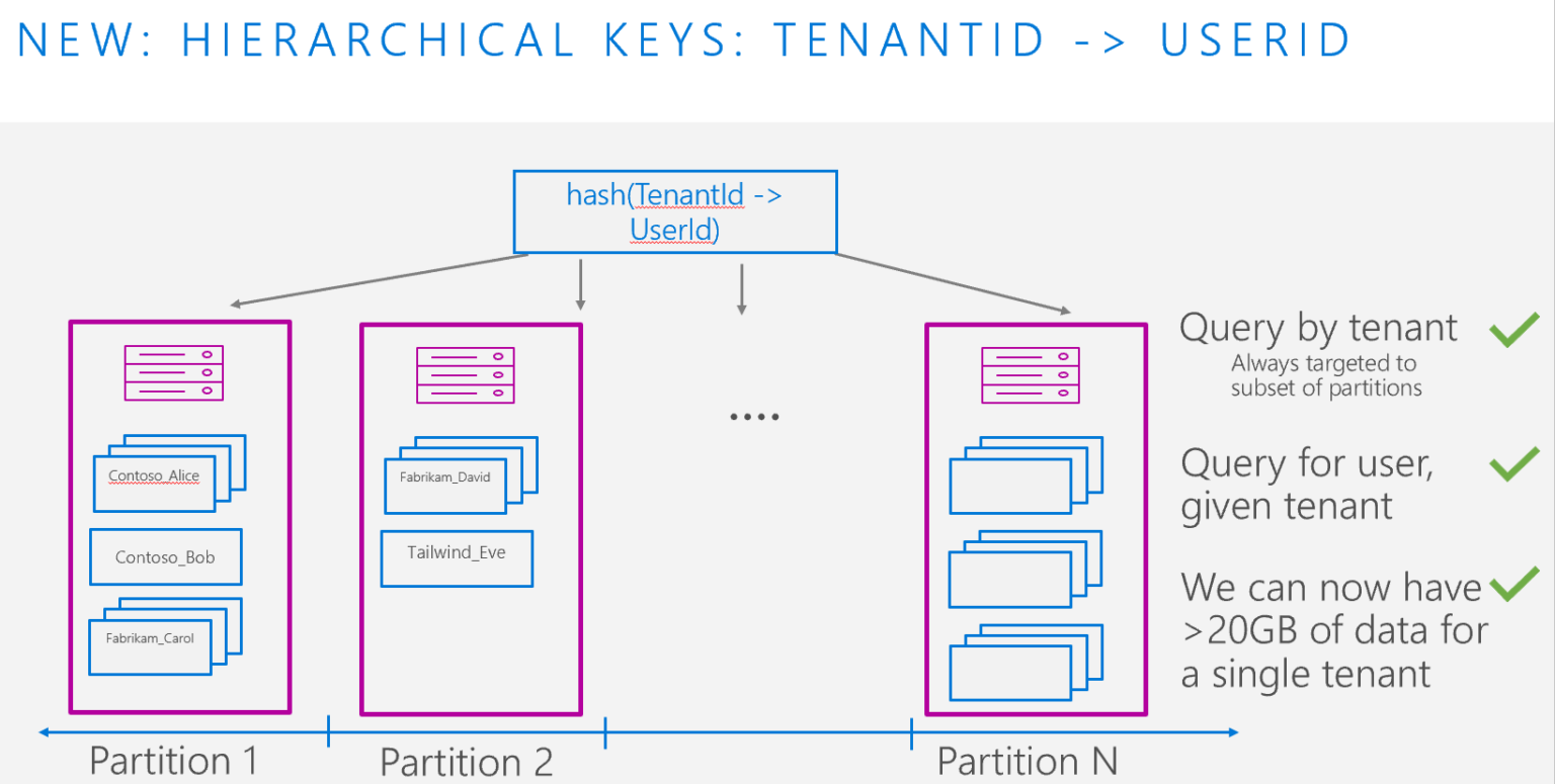 Deep dive: New elasticity features for better cost and performance - Azure Cosmos DB Blog