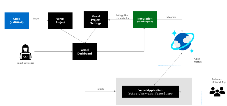 Announcing Vercel and Azure Cosmos DB Integration - Azure Cosmos DB Blog