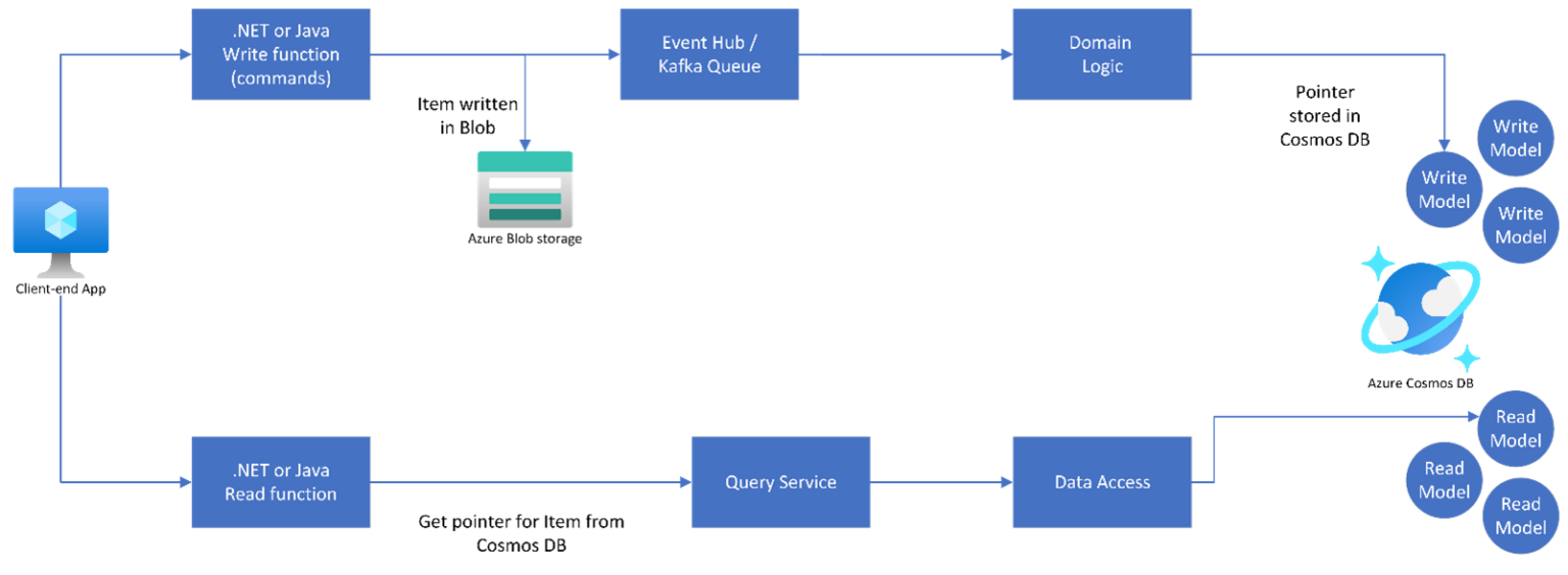 4 Design Patterns to Deal with Large Item Sizes in Azure Cosmos DB for ...