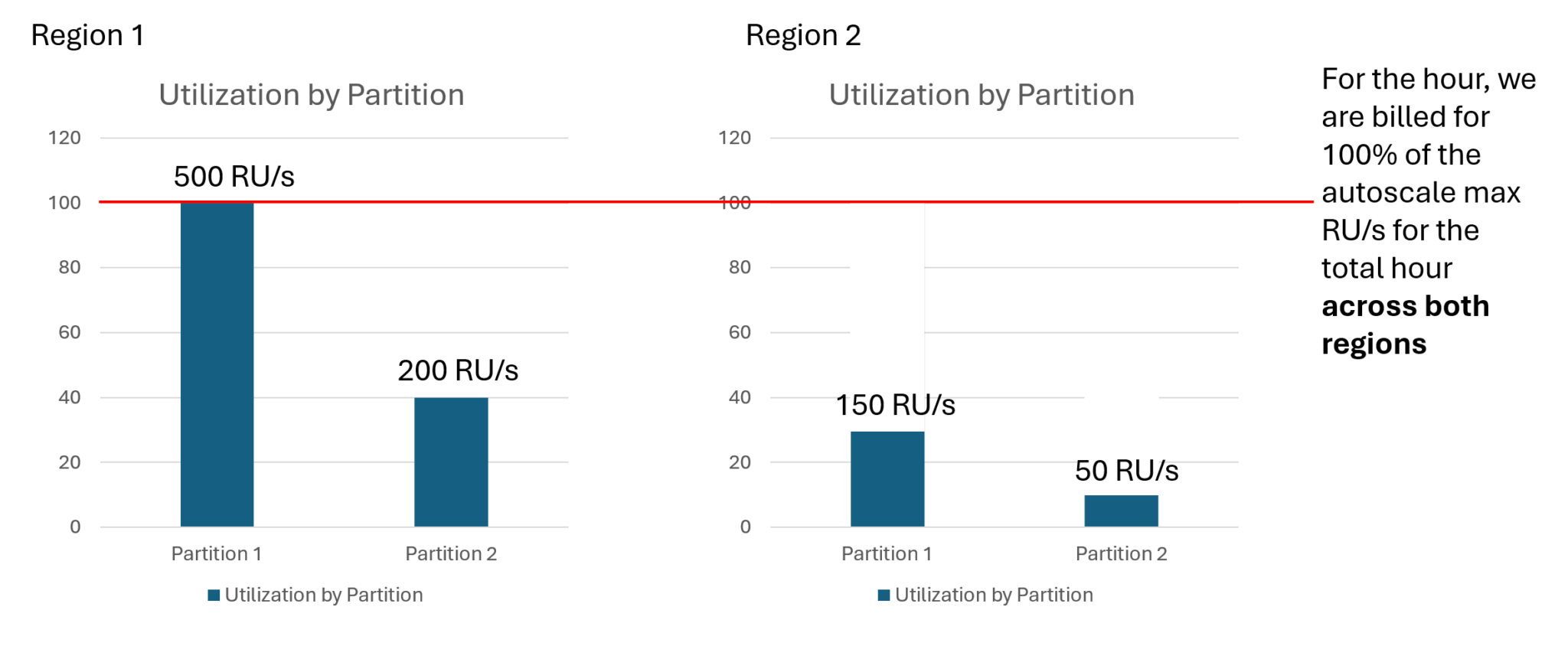 Announcing Dynamic Scaling Per Region And Per Partition For Azure Cosmos Dbs Autoscale Azure