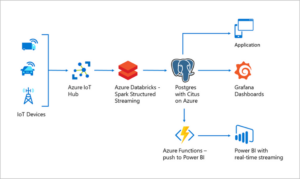 Scaling IoT/Time Series/Metering Workloads with Azure Cosmos DB for ...