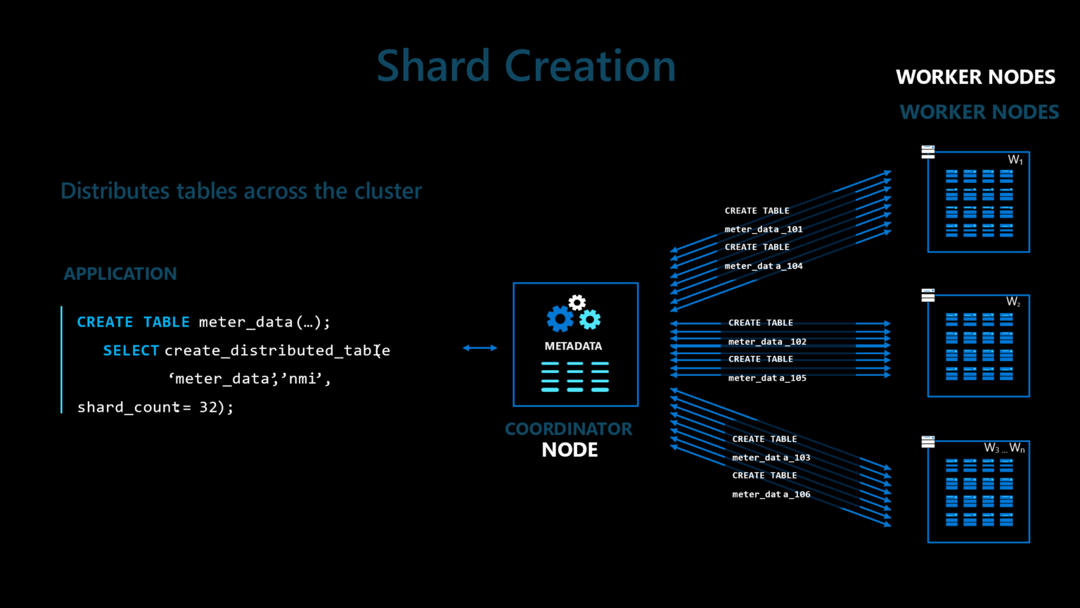 Scaling IoT/Time Series/Metering Workloads with Azure Cosmos DB for PostgreSQL - Azure Cosmos DB ...