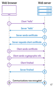 How to use self-signed certificates to connect to Azure Managed ...