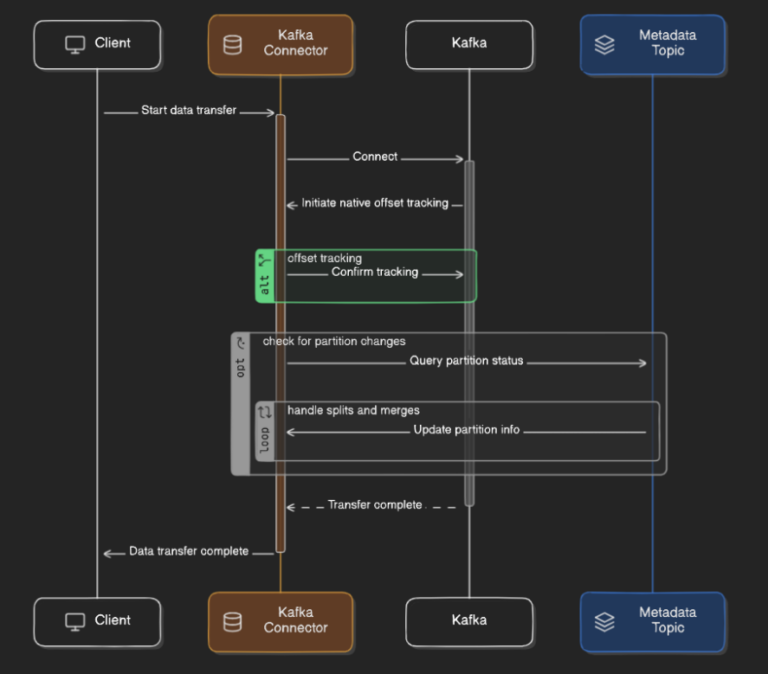 Enhancements In The Kafka Connector For Azure Cosmos Db A New Era Of Scalability And