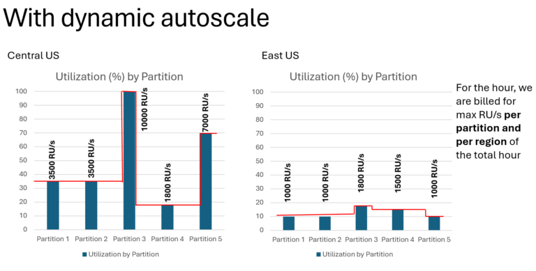Announcing the GA of Dynamic Scaling (Per Region and Per Partition ...