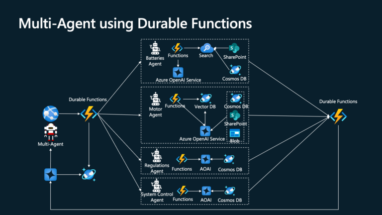 How Toyota uses Azure Cosmos DB to power their multi-agent AI system for enhanced productivity ...