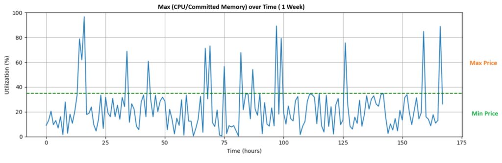 Autoscale In Public Preview For Vcore Based Azure Cosmos Db For Mongodb Azure Cosmos Db Blog