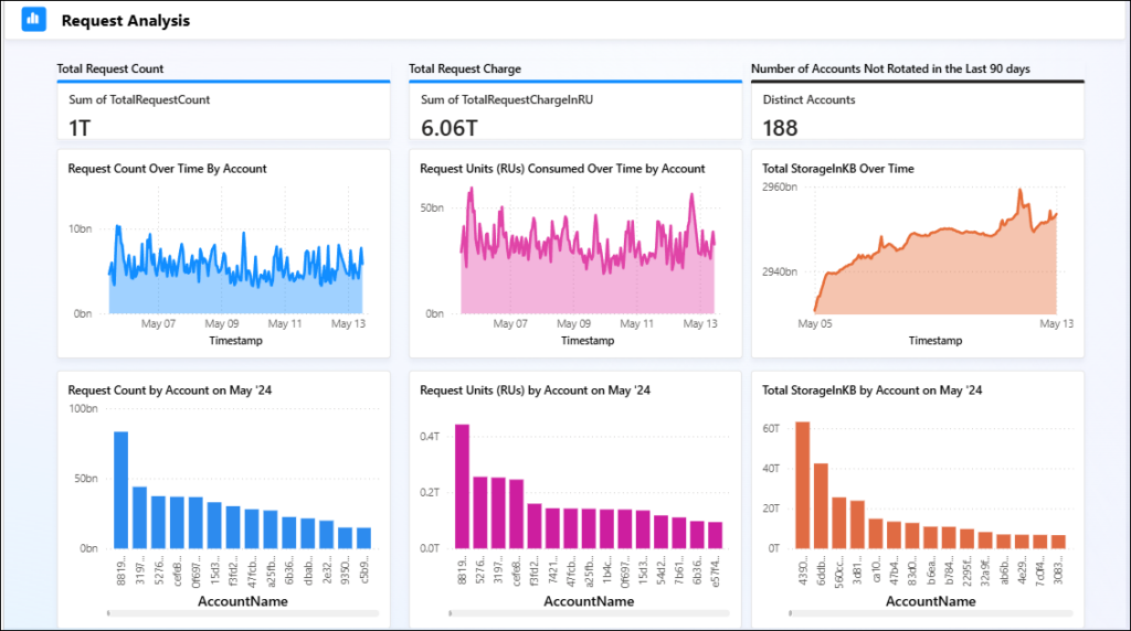 Now in Preview: Azure Cosmos DB Fleets - Azure Cosmos DB Blog