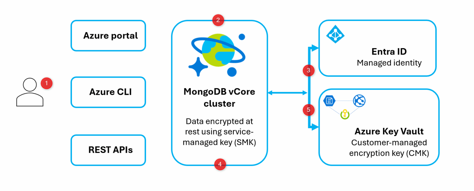 Data encryption with customer-managed key (CMK) for Azure Cosmos DB for MongoDB vCore - Azure ...