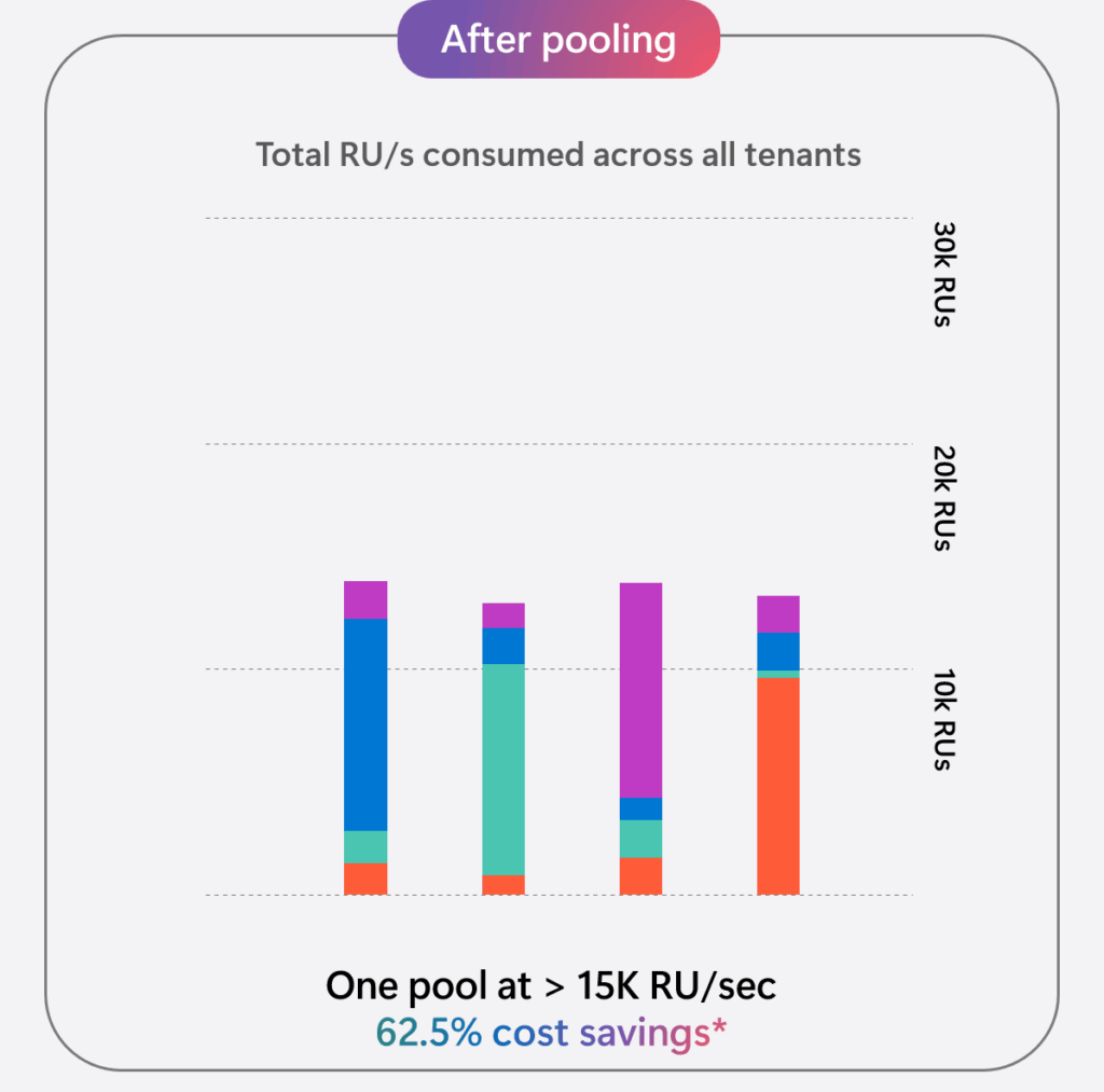 Now Generally Available: Azure Cosmos DB Fleet Pools - Azure Cosmos DB Blog
