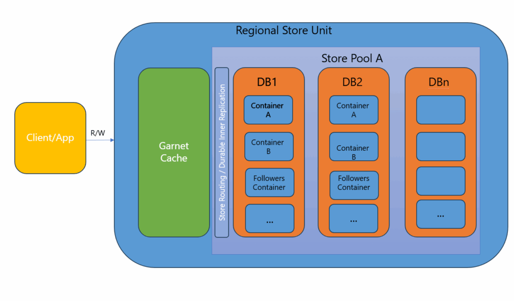 How Azure Cosmos DB Powers ARM’s Federated Future: Scaling for the Next ...