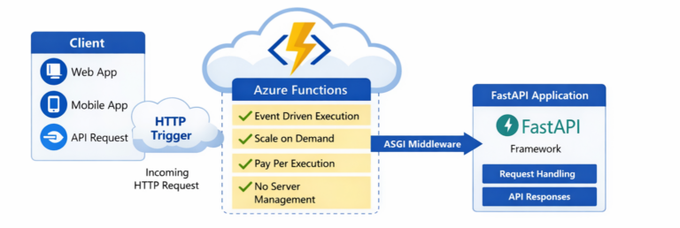 Part 1: Building Your First Serverless HTTP API on Azure with Azure ...