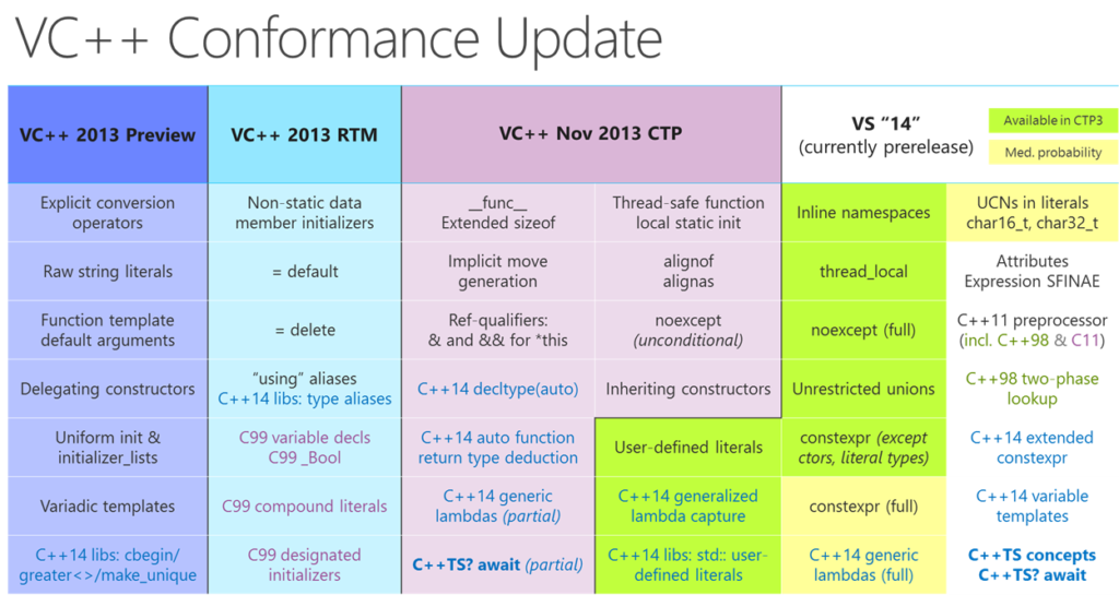 C++11/14 Features In Visual Studio 14 CTP3 - C++ Team Blog