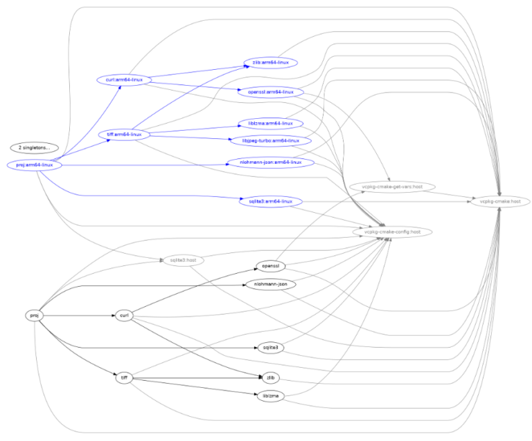 What’s New in vcpkg (April 2024) - C++ Team Blog