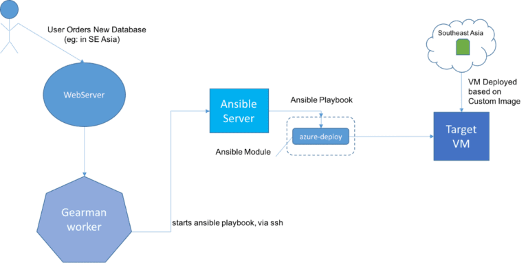 Deploying A DBaaS To Azure With Graph Story And Ansible CSE Developer Blog deploying-a-dbaas-to-azure-with-graph-story-and-ansible-cse-developer-blog