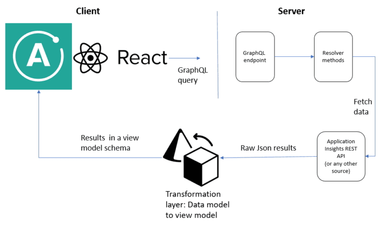 Creating a Data Visualization GraphQL Server with a Loosely Coupled ...