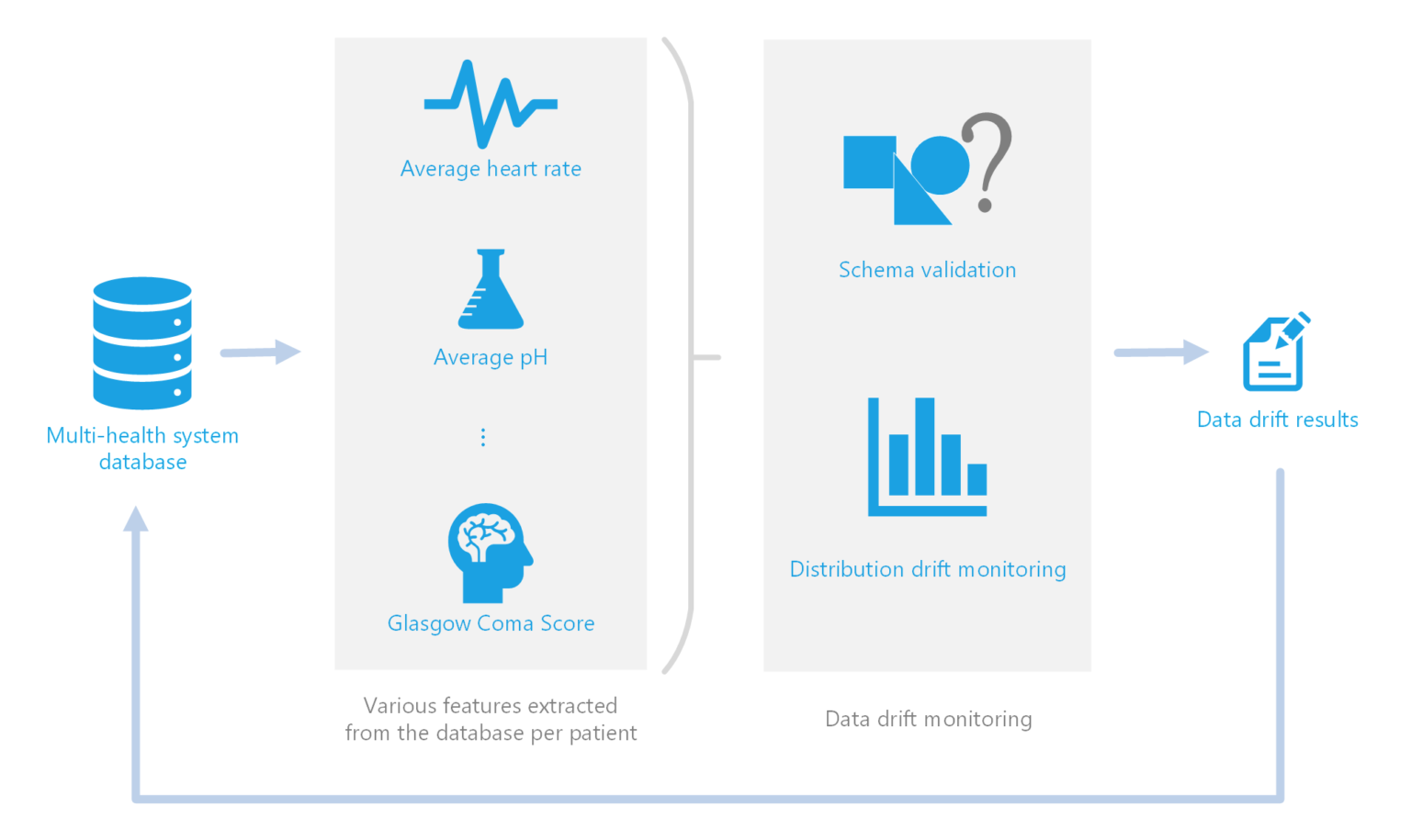 Building A Clinical Data Drift Monitoring System With Azure Devops Azure Databricks And Mlflow