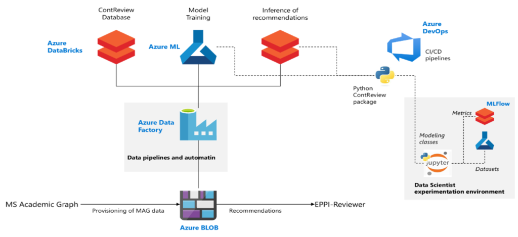Developing and Deploying a Recommender Model for Continuous Systematic ...