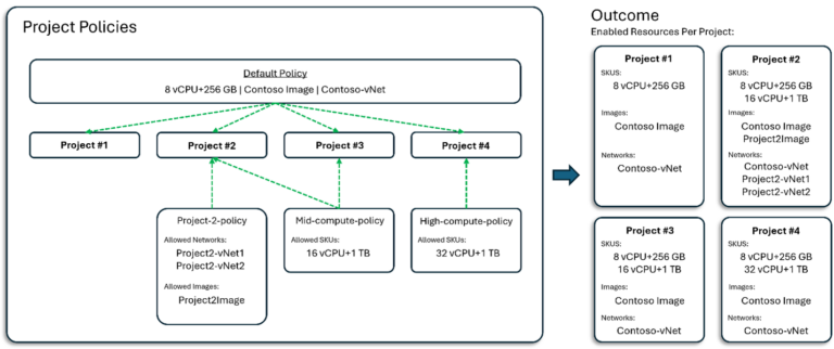 Boost security and team agility through project-level guardrails with Dev Box project policies ...