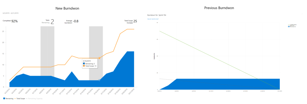 Get insights into your team’s health with Azure Boards Reports - Azure ...