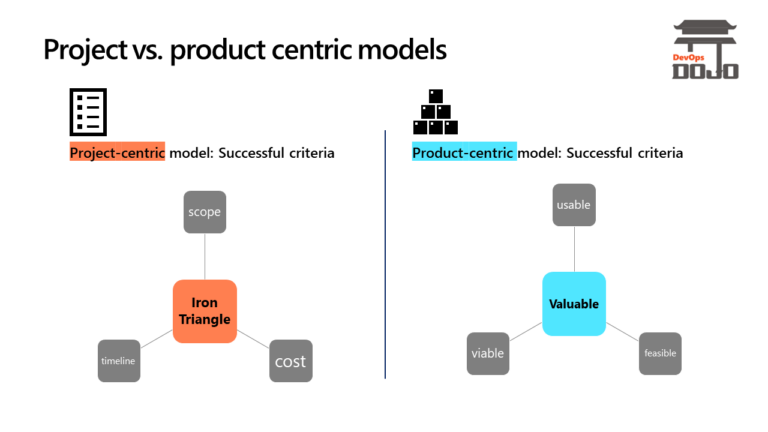 DevOps Dojo: Lean Product – Part 1 - Azure DevOps Blog