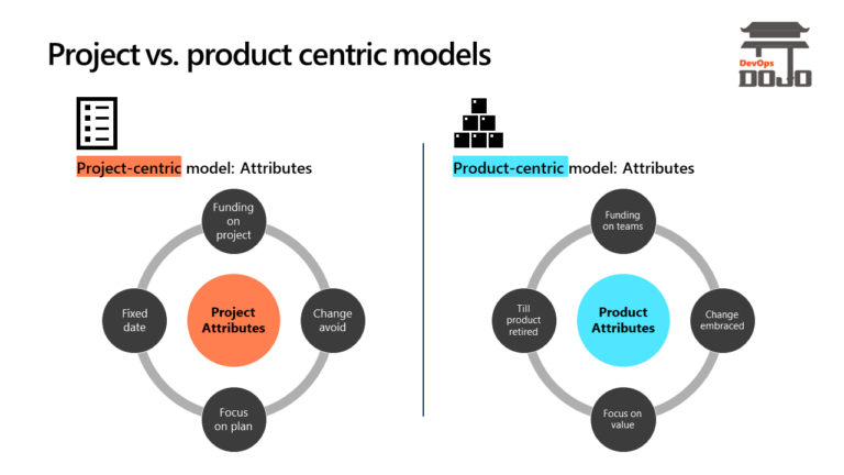 DevOps Dojo: Lean Product – Part 1 - Azure DevOps Blog