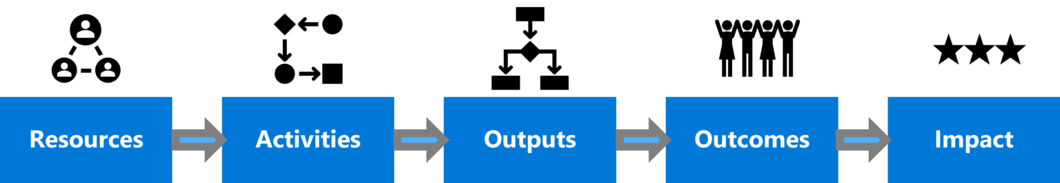 DevOps Dojo – OKRs (Objectives and Key Results) - Azure DevOps Blog