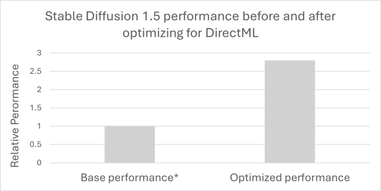 Boost Your Gen AI Experience with our DirectML extension for Automatic1111's WebUI - DirectX ...