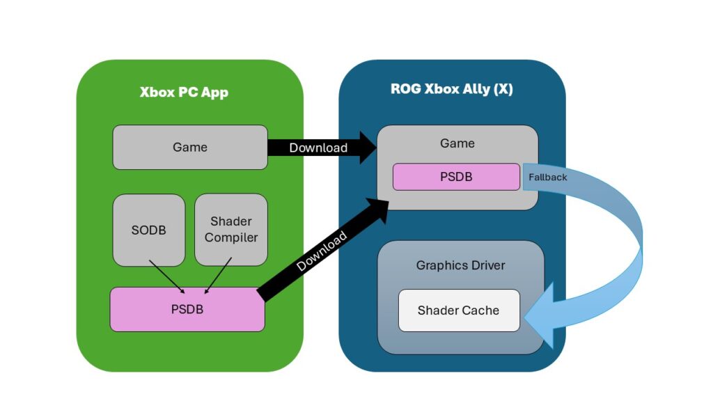 Introducing Advanced Shader Delivery - DirectX Developer Blog
