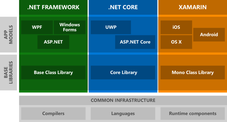 Introducing .NET Standard - .NET Blog
