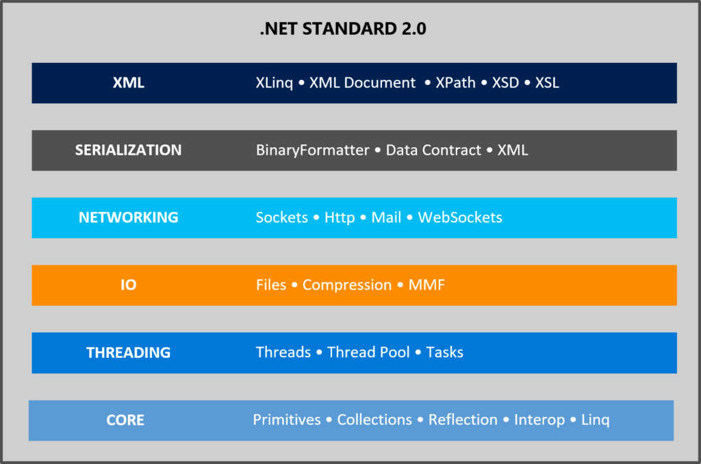 Introducing .NET Standard - .NET Blog