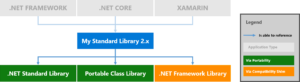 Introducing .NET Standard - .NET Blog