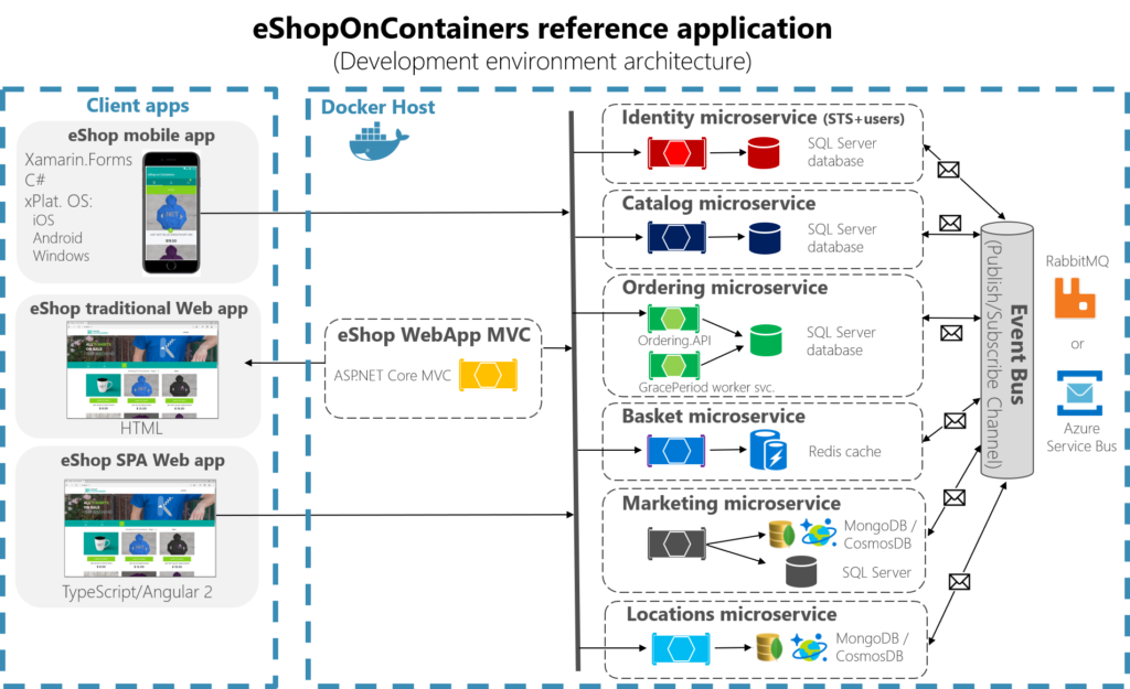 Microservices And Docker Containers Architecture