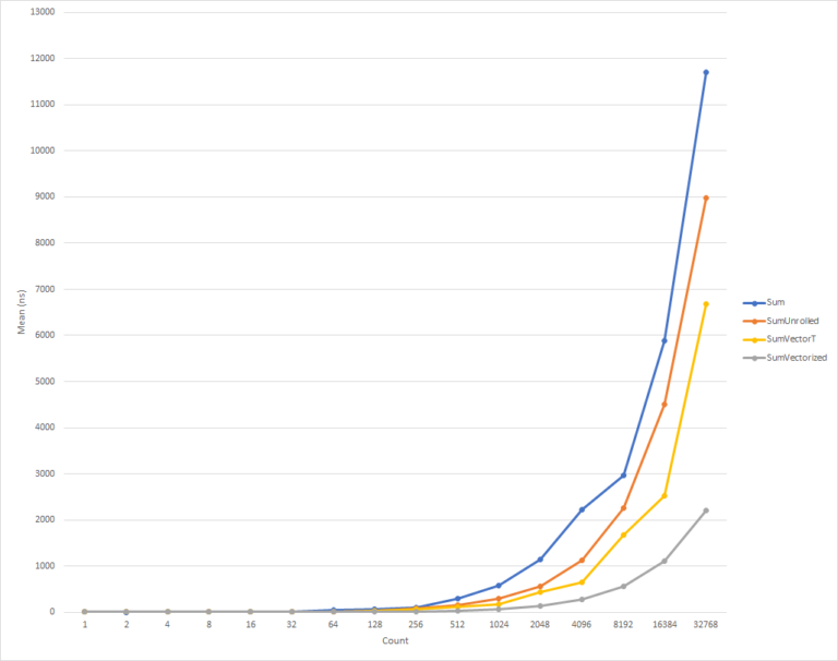 Hardware Intrinsics in .NET Core - .NET Blog