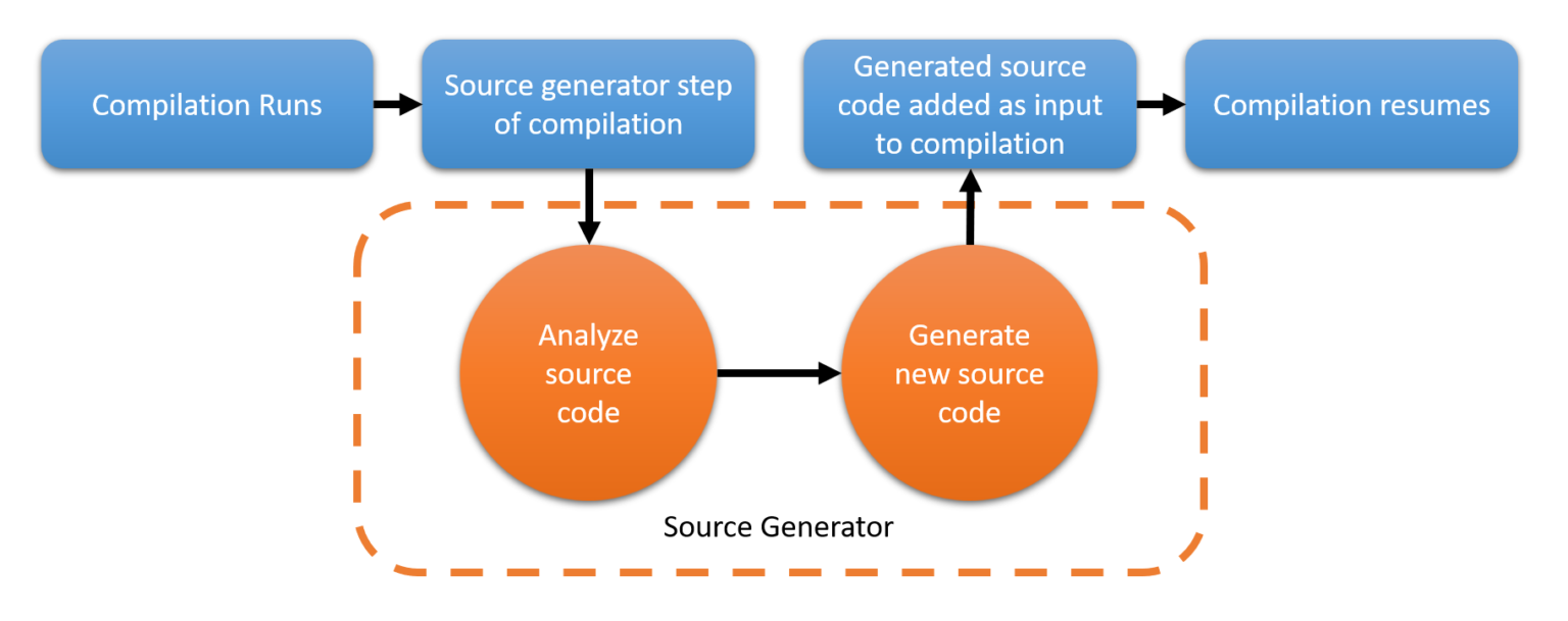 Introducing C# Source Generators - .NET Blog