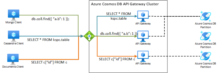The Azure Cosmos DB Journey to .NET 6 - .NET Blog