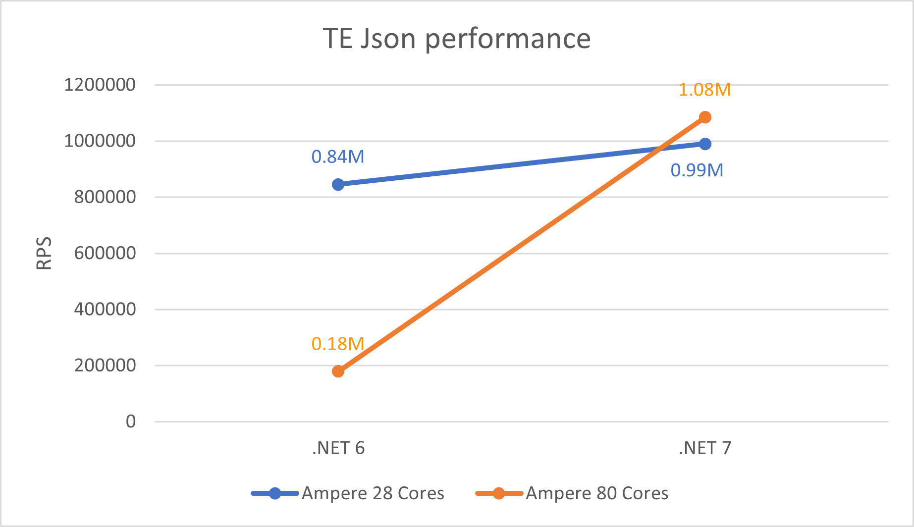 Arm64 Performance Improvements In NET 7 LaptrinhX News