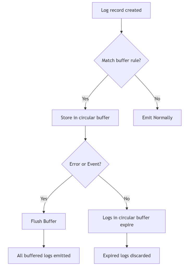 Emit logs on-demand with log buffering - Zecker McDecker LLC