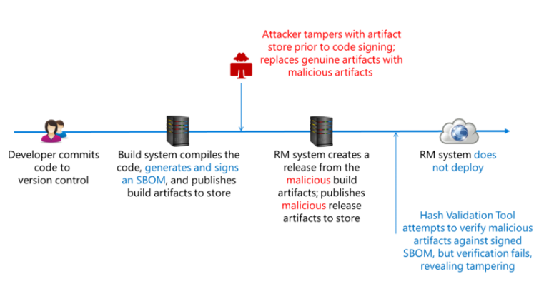 Generating Software Bills of Materials (SBOMs) with SPDX at Microsoft ...