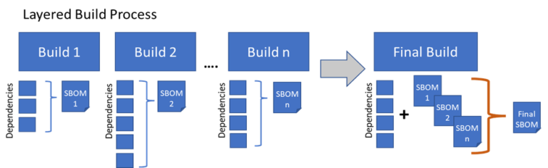 Microsoft open sources its software bill of materials (SBOM) generation ...