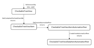 Implementing an accessible, checkable WPF Tree View - Engineering@Microsoft