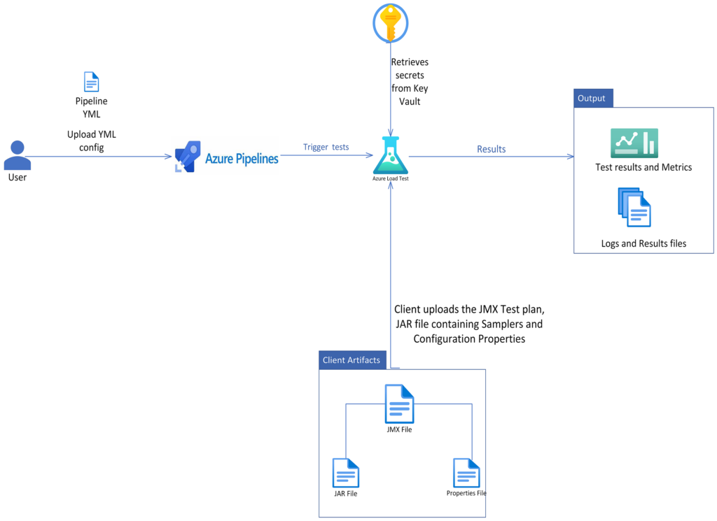 Load testing AAD-based authentication for Azure Cache for Redis ...