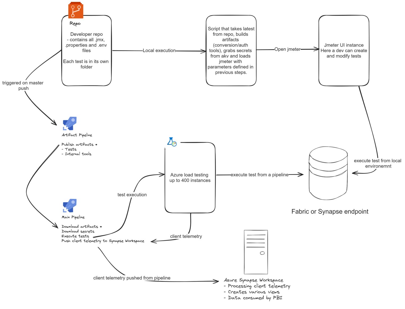 Enhancing reliability in Microsoft Fabric and Azure Synapse through ...