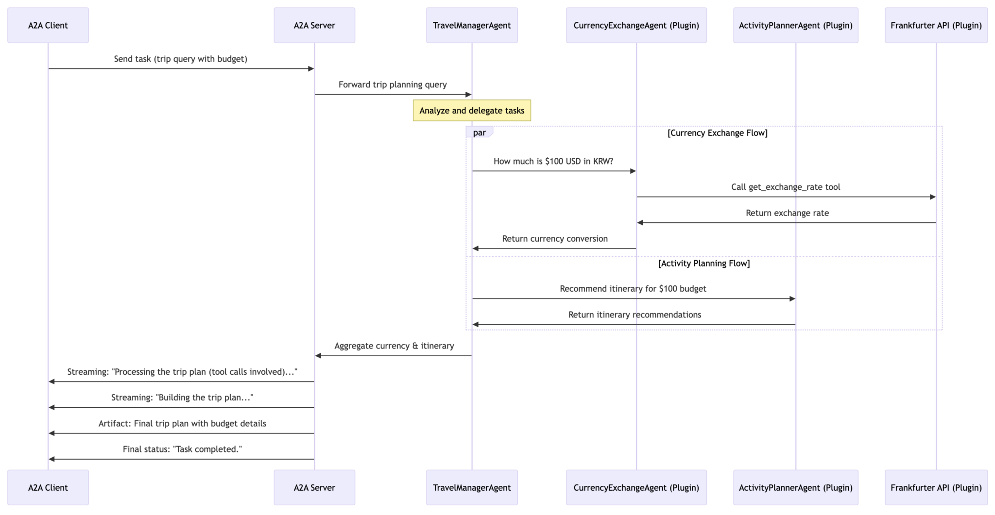 Integrating Semantic Kernel Python with Google's A2A Protocol | Azure ...